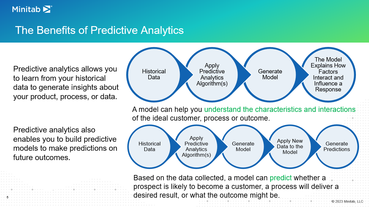 The Future is Now: Improving the Supply Chain with Predictive Analytics